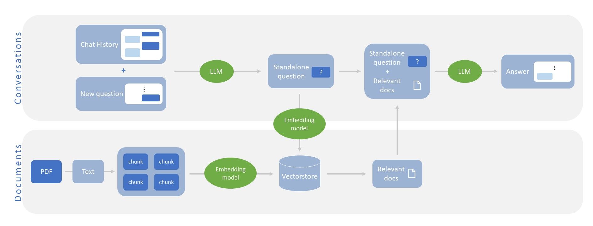 利用LangChain實作ChatPDF：輕鬆快速與任何文件對話