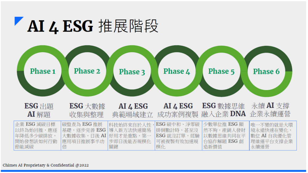 AI For ESG！透過資料探索發現綠色新機會