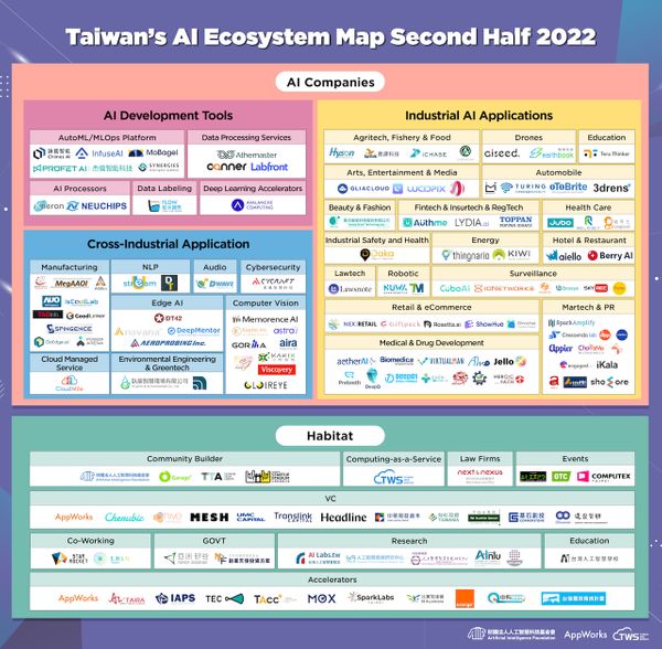 台灣 AI 生態系地圖發布：掌握企業實際需求，金融科技、No-code平台表現突出
