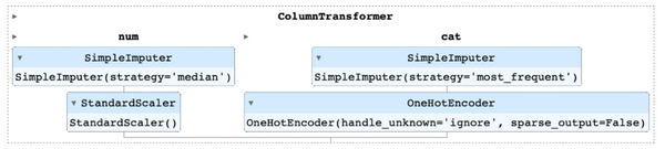 玩轉 Scikit-Learn Pipeline ： 實現快速高效的機器學習流程