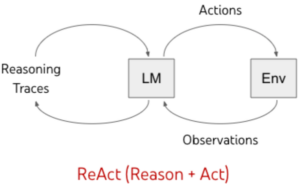 讓LLM更好用的方法：ReAct prompting